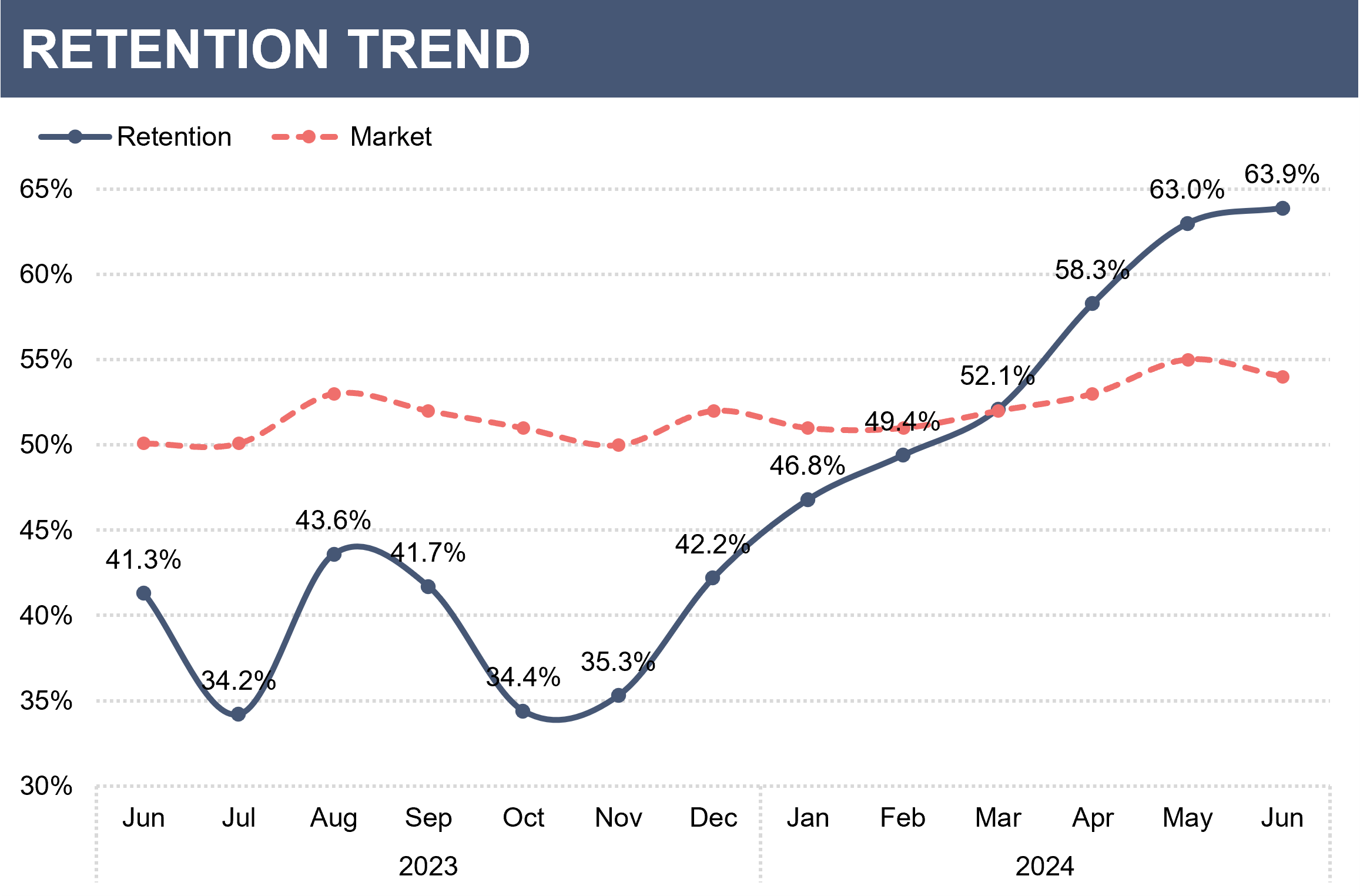 Lease Retention Case Study: 19% Increase in 8 Months | BubbleGum BI
